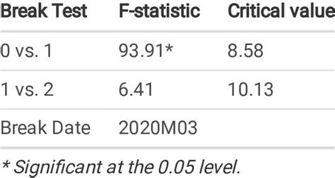 Bai And Perron Structural Break Test Download Scientific Diagram