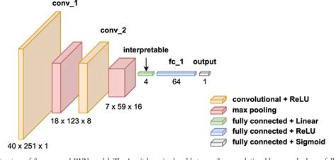 Figure 1 From Dysarthria Detection Based On A Deep Learning Model With A Clinically