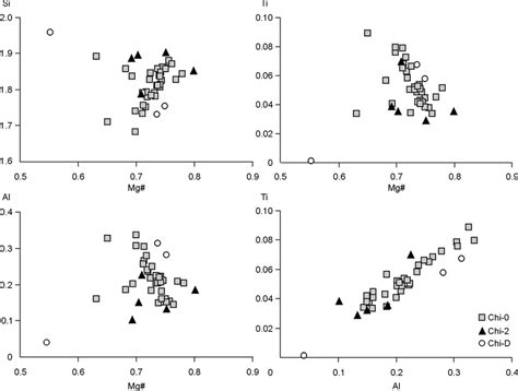 Compositional Variations Fu Of Clinopyroxenes From The Chirii