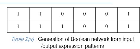 Table 2 From Generation Of Genetic Networks From A Small Number Of Gene Expression Patterns