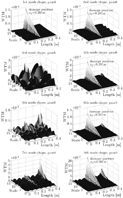 wavelet transform modulus of the first eight numerical mode shapes for