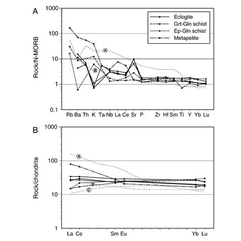 n morb normalized incompatible element patterns a and download