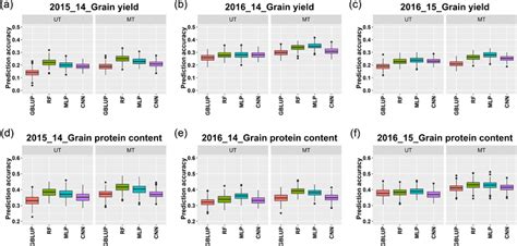 Independent Prediction Accuracies For Ac Grain Yield And Df Grain