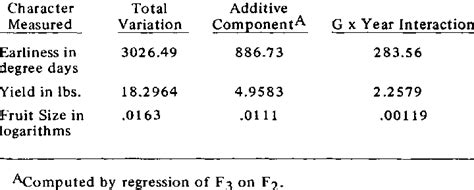 F2 Variances Estimated In One Tomato Cross For Earliness Yield And