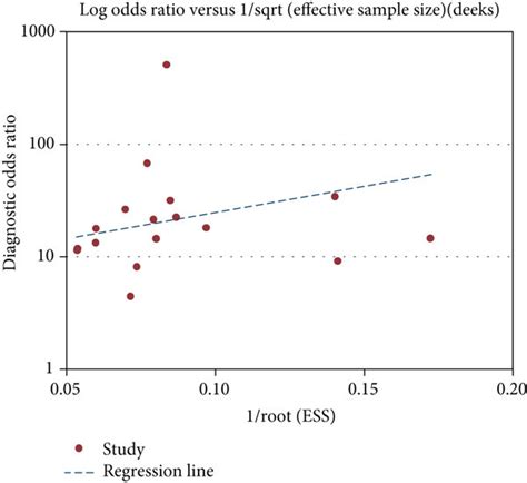 Deeks Funnel Plot For Publication Bias Download Scientific Diagram