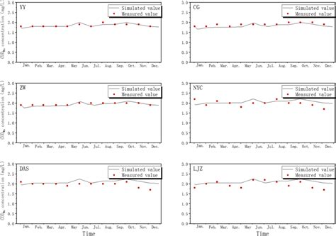 Simulation Results Of Permanganate Index During The Validation Period Download Scientific Diagram