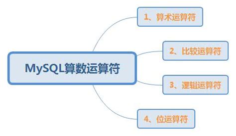 mysql数据库中的算术运算符 csdn博客