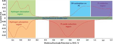 Cyclic Voltammogram Recorded From The Electrochemical Cell For Pt Download Scientific Diagram