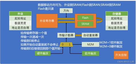 8、stm32之dma stm32中的硬件触发和软件触发 csdn博客