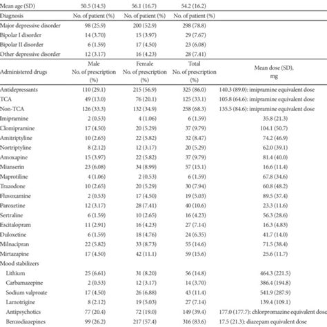 Qtc Fridericias Formula Qt Dispersion Qtd T Wave Peak To End Download Table