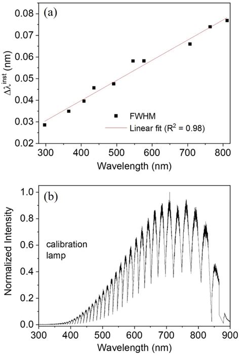 A Instrumental Line Broadening Of The Echelleiccd Detector B Download Scientific Diagram
