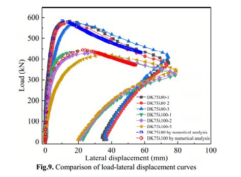 Comparison Of Load Lateral Displacement Curves Download Scientific Diagram