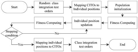 Performance Analysis Of Several Intelligent Algorithms For Class Integration Test Order Optimization