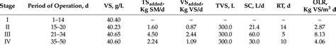 three stage bioreactor performance parameters download scientific