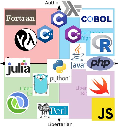 My Take On The Programming Language Political Compass R My Take On The Programming Language Political Compass R