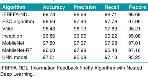 Table 3 From Design Of Information Feedback Firefly Algorithm With A