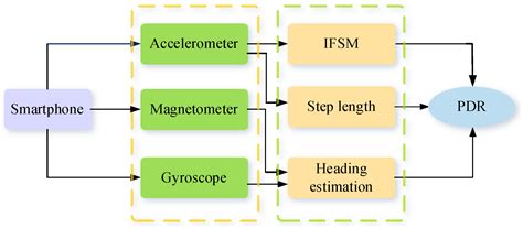 A Continuous Pdr And Gnss Fusing Algorithm For Smartphone Positioning