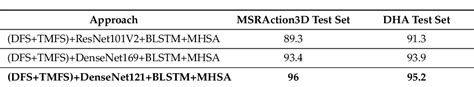 Table From A Deep Sequence Learning Framework For Action Recognition In Small Scale Depth
