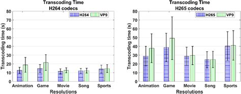 Impact On Transcoding Time Of Source Codecs H264 And Vp9 Download Scientific Diagram