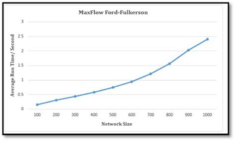 The Experimental Results For Fordfulkerson Algorithm Download
