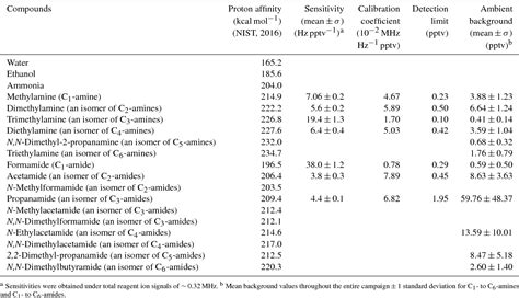Table 1 From Detection Of Atmospheric Gaseous Amines And Amides By A High Resolution Time Of