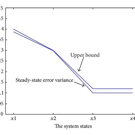 Steady State Error Variance And The Individual Upper Bound Download Scientific Diagram
