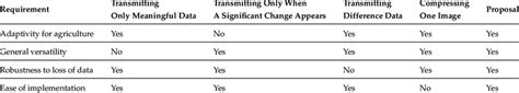 Summary Of Transmission Data Reduction Approaches Download