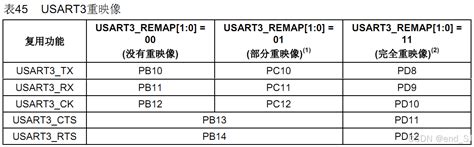 初学stm32 端口复用和重映射 stm32重映射 csdn博客