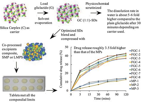 Physicochemical Reports Of Gliclazide Carplex Solid Dispersions And