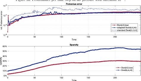 Figure 13 From Comparison Of Wavelets For Adaptive Mesh Reﬁnement