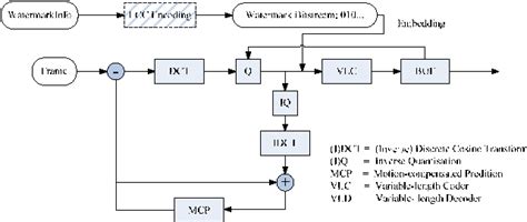 Figure 1 From Implementation Of Video Watermarking Using Error