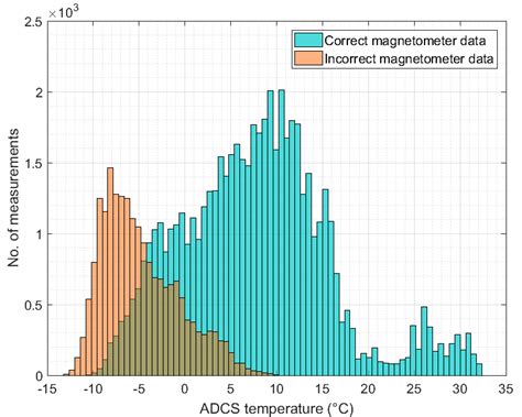 Incorrect Magnetometer Measurements Distribution Depending On