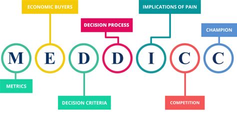 Meddic Meddicc Or Meddpicc Choosing The Right Sales Methodology