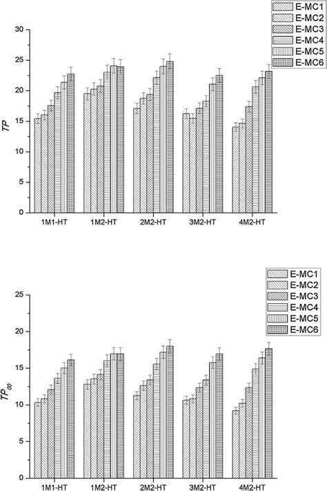 mean and standard deviation values of tp and tp 00 for e mc shades