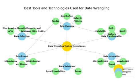 What Is Data Wrangling In Data Science An Ultimate Guide Emitechlogic