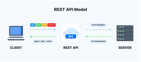 Qué es un API REST ejemplo Limon Hosting