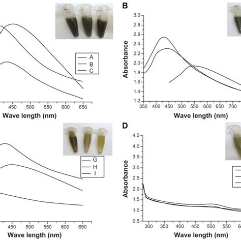 Ultraviolet Absorbance Spectra Of Flower Like Silver Nanostructures Download Scientific Diagram