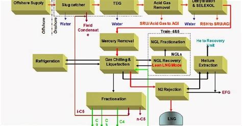 TN Instrumentation LNG Process Block Diagram And Key Process