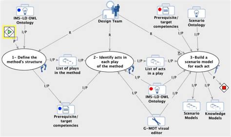 A Multi Actor Design Scenario Download Scientific Diagram
