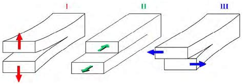 4 Elementary Fracture Modes Mode I Opening Mode Ii In Plane Shear
