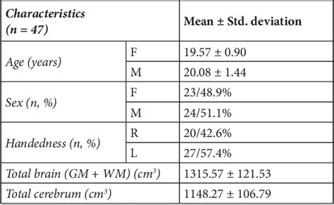 Table 1 From The Role Of Lateralisation And Sex On Insular Cortex 3d Volumetric Analysis