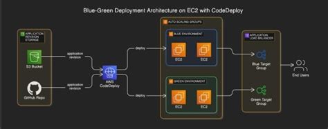 Immutable Infrastructure Deployment On Ec2 Blue Green Using Cdktf By Shivam Singh Apr 2025