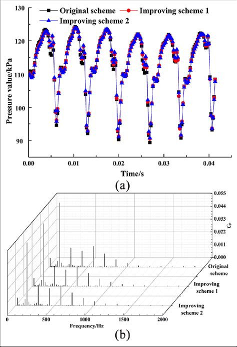 Pressure Pulsation At P1 A Time Domain And B Frequency Domain
