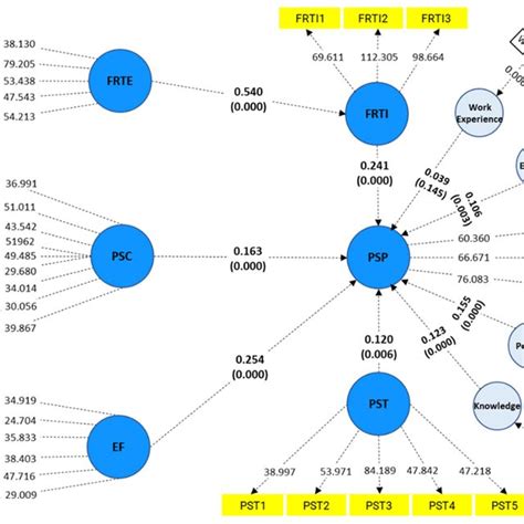 path model with control variables bootstrapping download