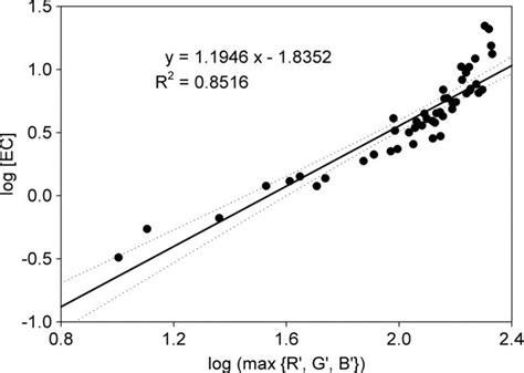 Linear Regression Between Log Ec And Log Max Rgb With The