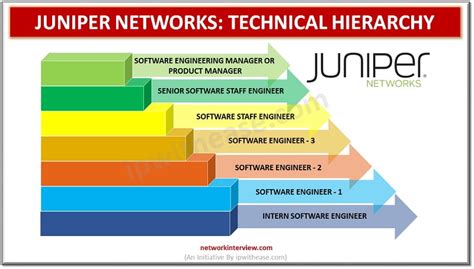 Juniper Careers Technical Hierarchy In Juniper Networks Network Interview