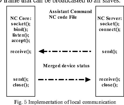 Figure I From Internetethernet Based Computer Numerical Control System Semantic Scholar