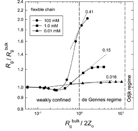 Conformational Transitions Of Confined Flexible Chain As A Function Of
