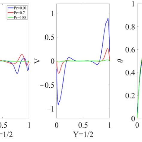 Non Dimensional Velocity In X Direction Ad In Y Direction Be And