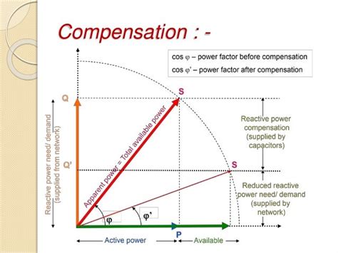 Reactive Power Compensation